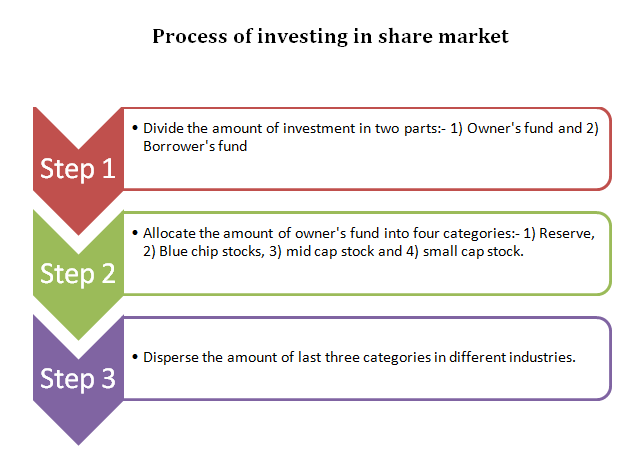 Basics of investing in share market - MonetarySection.com