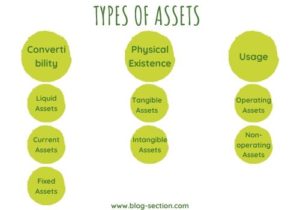 Meaning and types of asset - MonetarySection.com